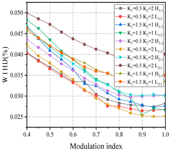 Optimized Synchronous SPWM Modulation Strategy for Traction Inverters ...