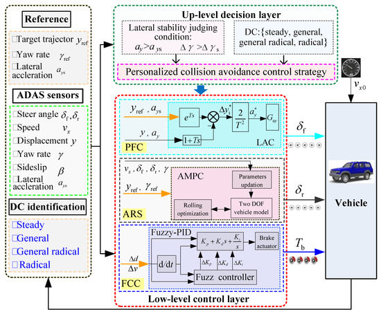 WEVJ | Free Full-Text | Personalized Collision Avoidance Control for Intelligent Vehicles Based ...