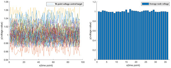 Mixed Linear Model of a Safety Dispatch Model in an Active Distribution Network for Source–Grid ...