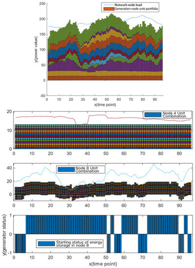 Mixed Linear Model of a Safety Dispatch Model in an Active Distribution Network for Source–Grid ...
