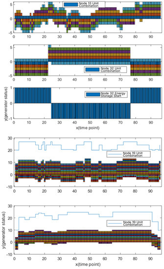 Mixed Linear Model of a Safety Dispatch Model in an Active Distribution Network for Source–Grid ...