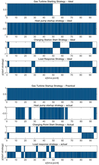 Mixed Linear Model of a Safety Dispatch Model in an Active Distribution Network for Source–Grid ...