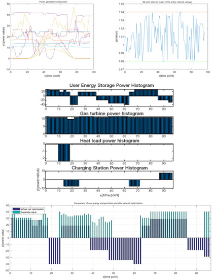 WEVJ | Free Full-Text | Mixed Linear Model of a Safety Dispatch Model in an Active Distribution ...