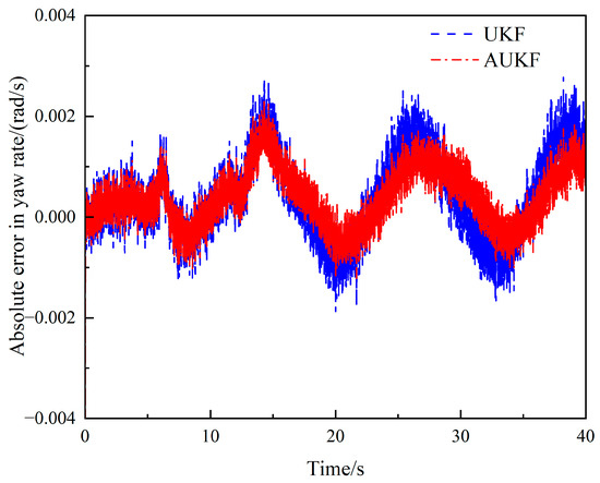 WEVJ | Free Full-Text | Vehicle State Estimation Based on Sage–Husa ...