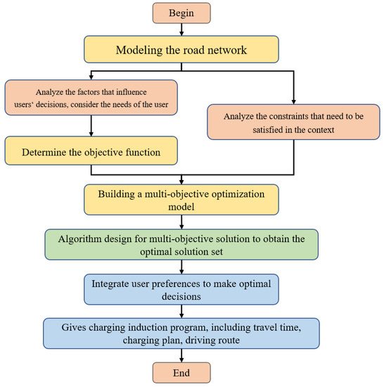 WEVJ | Free Full-Text | A Charging Guidance Optimization Model for ...