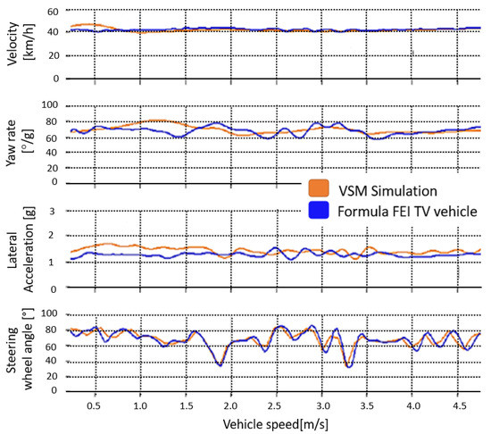 Performance Prediction of a 4WD High-Performance Electric Vehicle Using ...