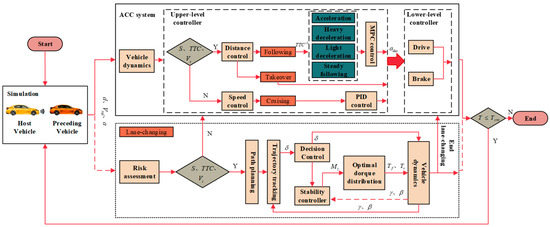 Research on a Multimode Adaptive Cruise Control Strategy with Emergency ...
