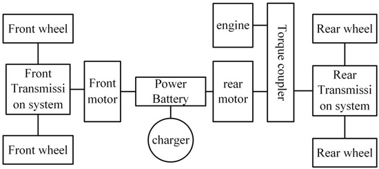 WEVJ | Free Full-Text | Control Strategy of Torque Distribution for ...