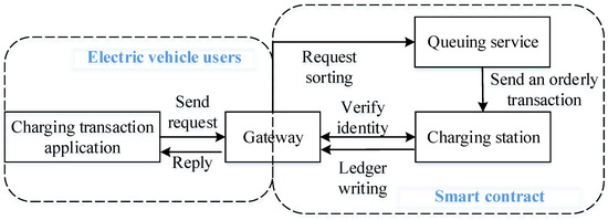 Electric Vehicle Charging Transaction Model Based on Alliance Blockchain