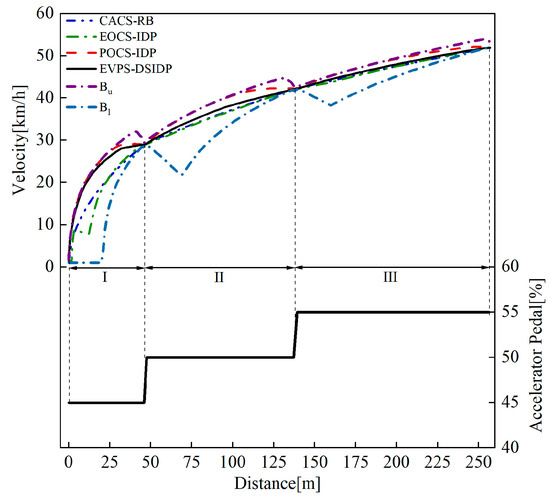 WEVJ | Free Full-Text | An Economic Velocity Planning Strategy Based on ...