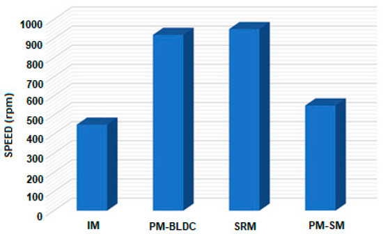 A Comprehensive Review for Battery Electric Vehicles (BEV) Drive ...