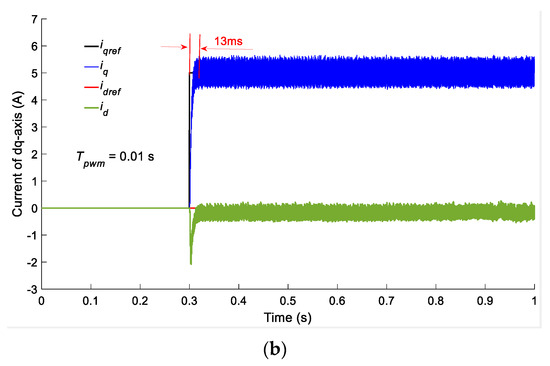 Research on the dq-Axis Current Reaction Time of an Interior Permanent ...