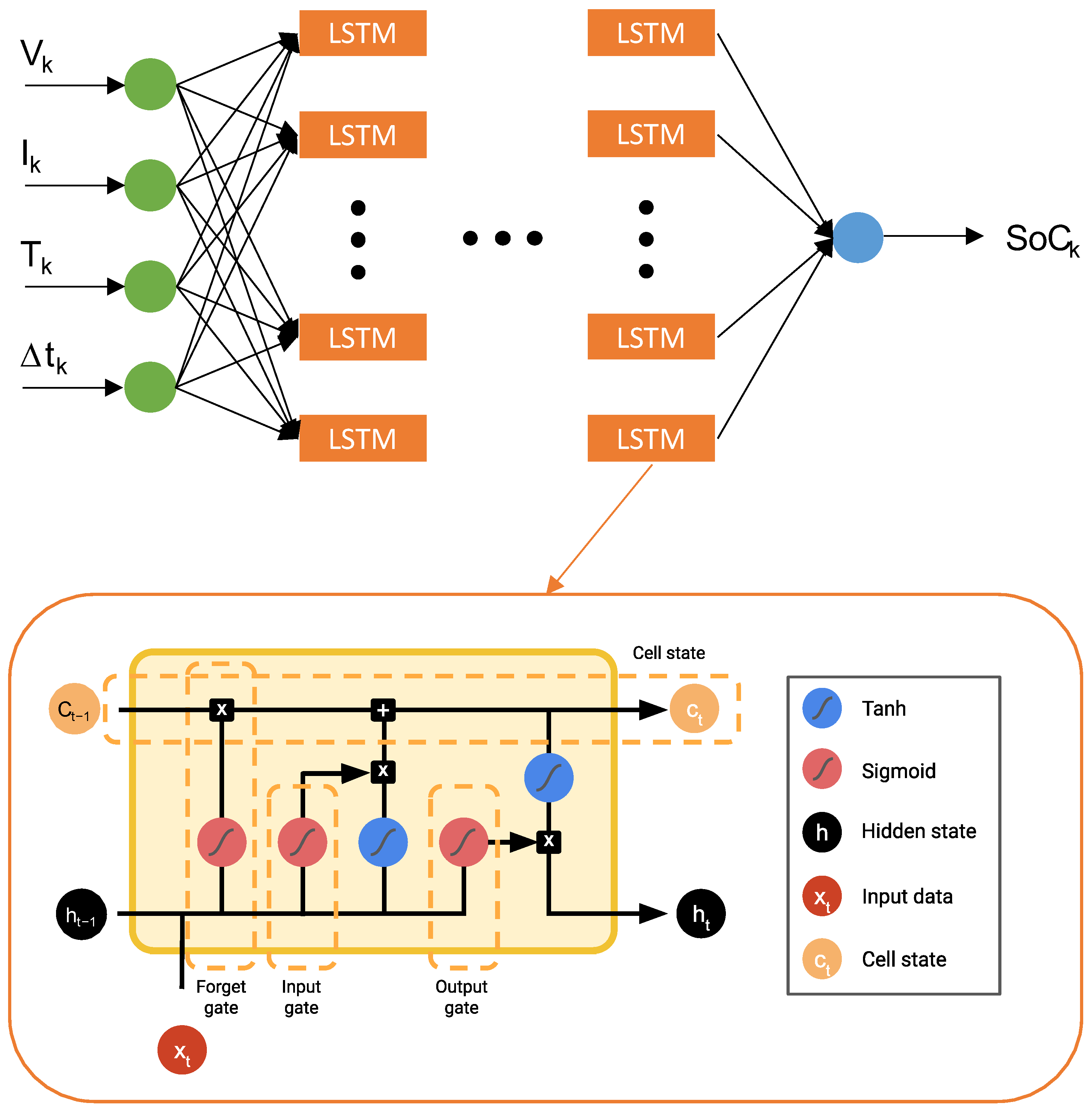 Creating a Robust SoC Estimation Algorithm Based on LSTM Units and ...