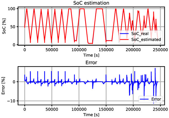 Creating a Robust SoC Estimation Algorithm Based on LSTM Units and ...