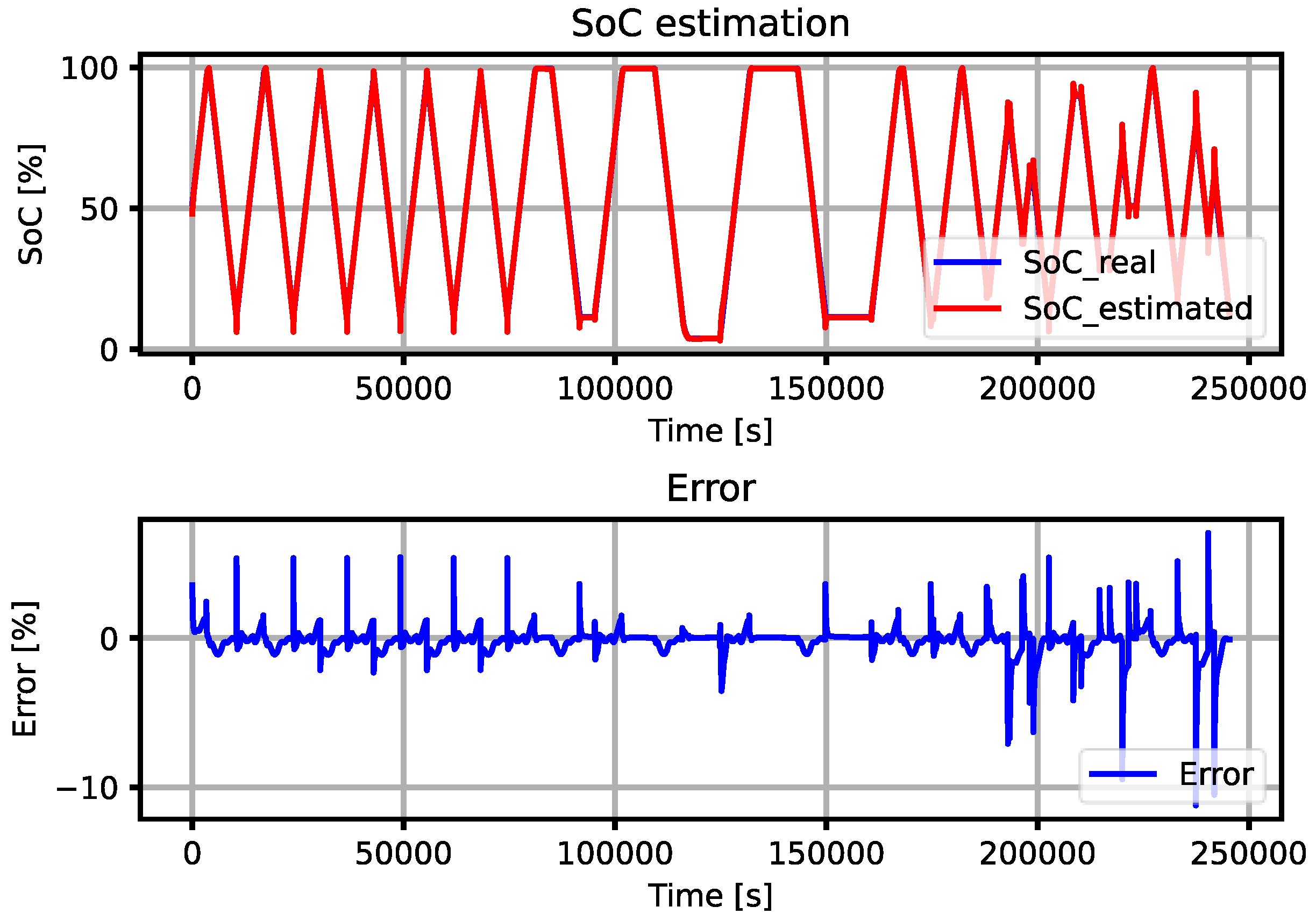 Creating A Robust Soc Estimation Algorithm Based On Lstm Units And Trained With Synthetic Data