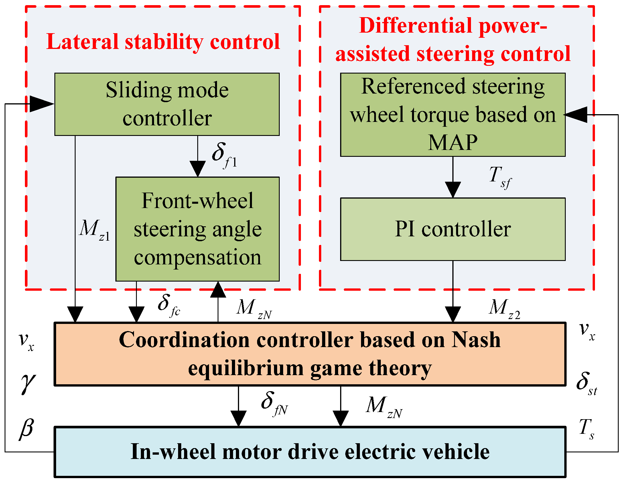 WEVJ | Free Full-Text | Coordinated Control Method for Lateral Stability and Differential Power ...
