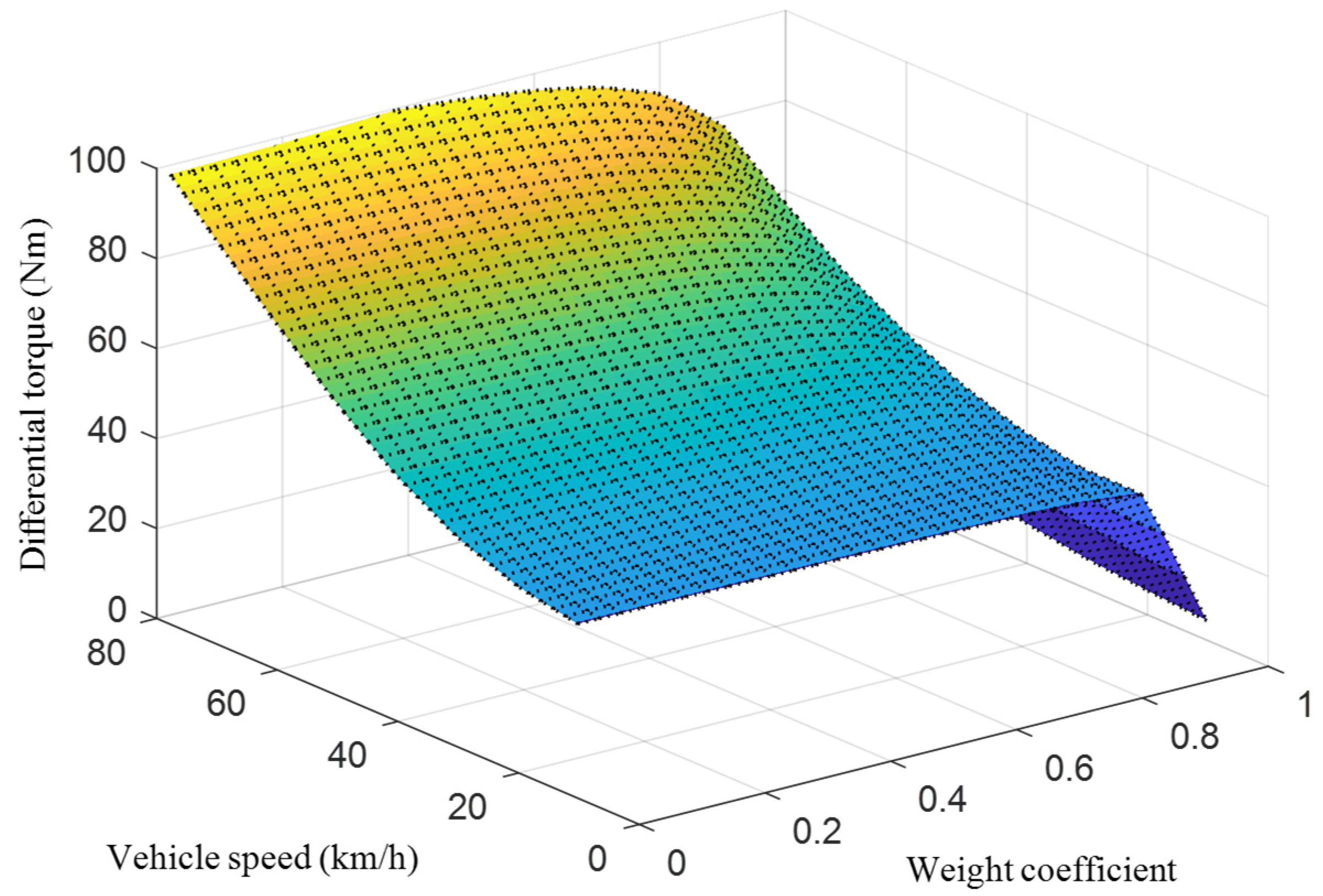 WEVJ | Free Full-Text | Coordinated Control Method for Lateral Stability and Differential Power ...