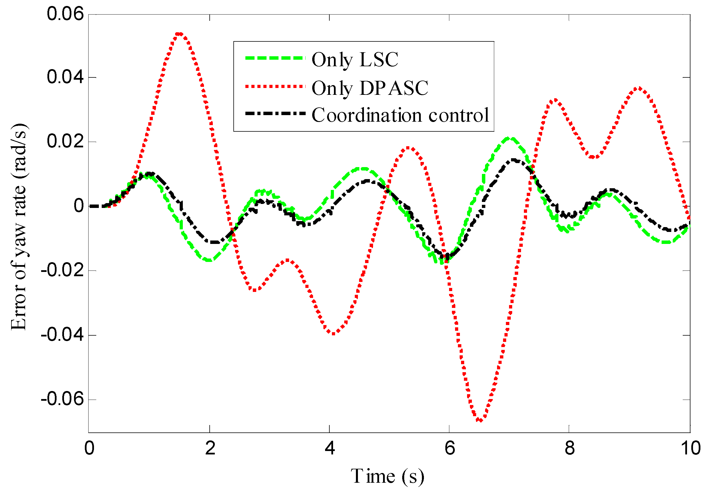WEVJ | Free Full-Text | Coordinated Control Method for Lateral Stability and Differential Power ...