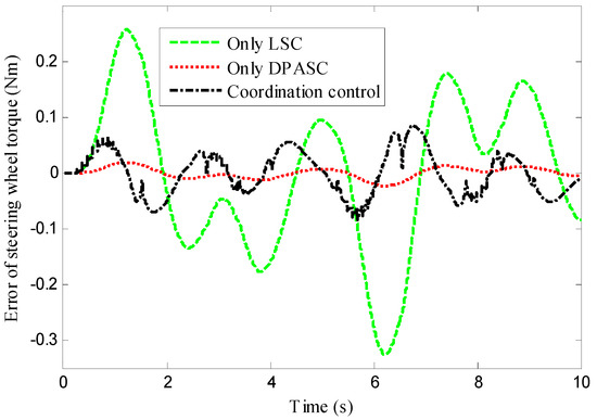 WEVJ | Free Full-Text | Coordinated Control Method for Lateral Stability and Differential Power ...