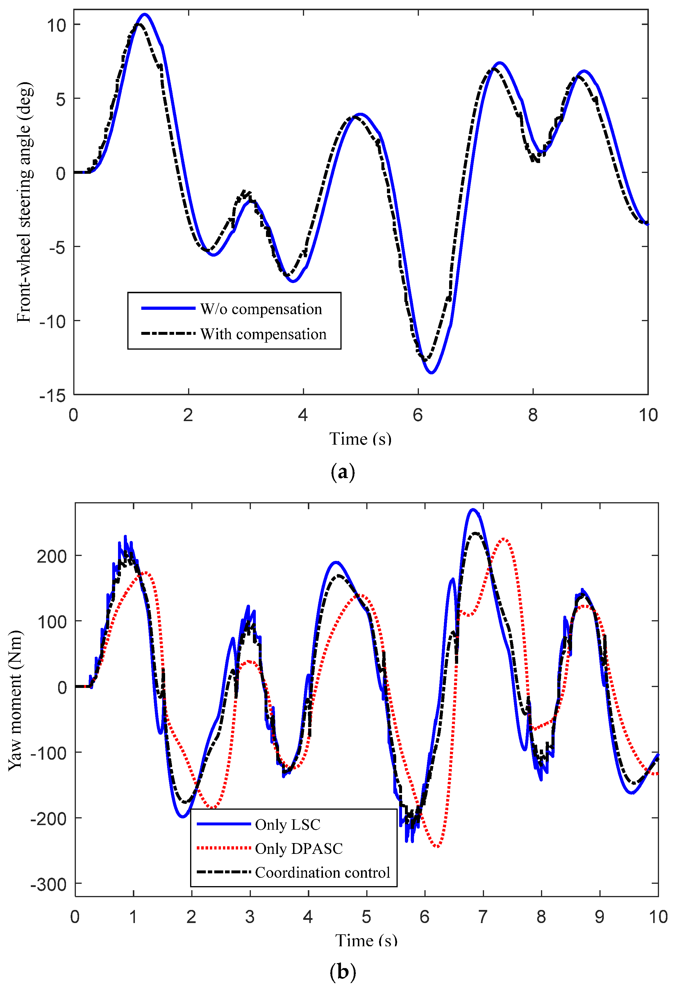 WEVJ | Free Full-Text | Coordinated Control Method for Lateral Stability and Differential Power ...