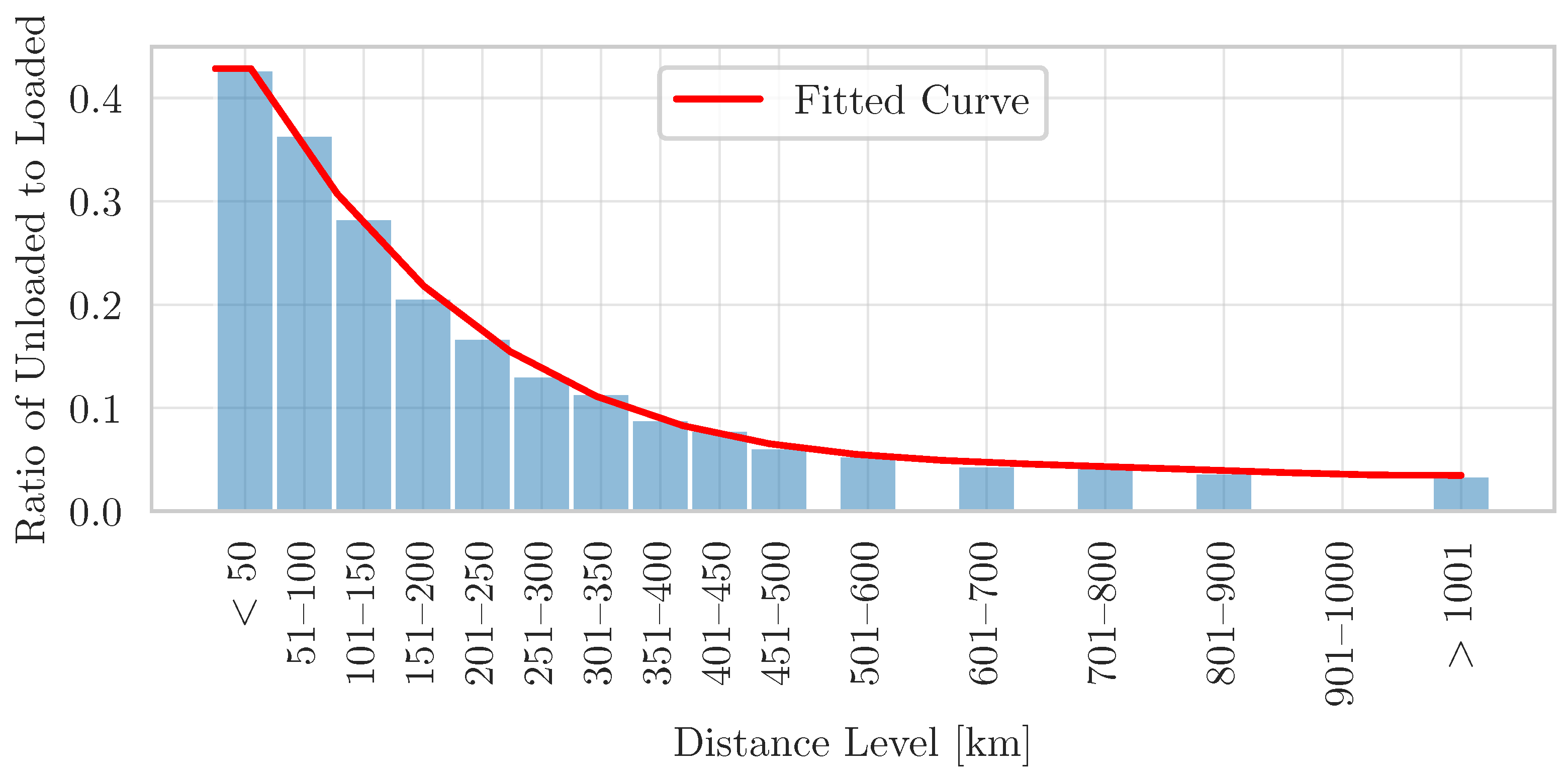 Wevj | Free Full-text | Long-distance Electric Truck Traffic: Analysis