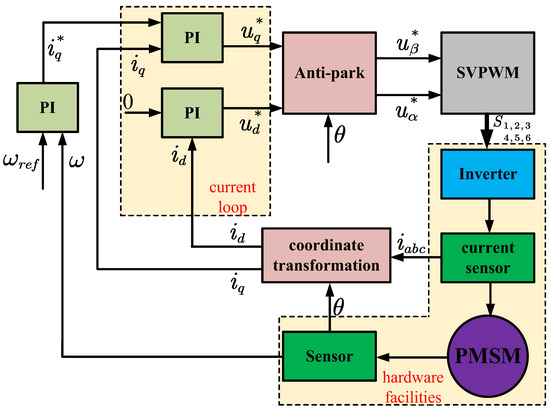 WEVJ | Free Full-Text | Overview of Position-Sensorless Technology for Permanent Magnet ...
