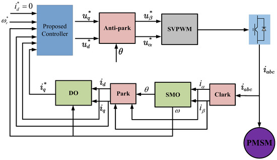 WEVJ | Free Full-Text | Overview of Position-Sensorless Technology for Permanent Magnet ...