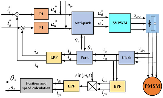 Overview of Position-Sensorless Technology for Permanent Magnet ...