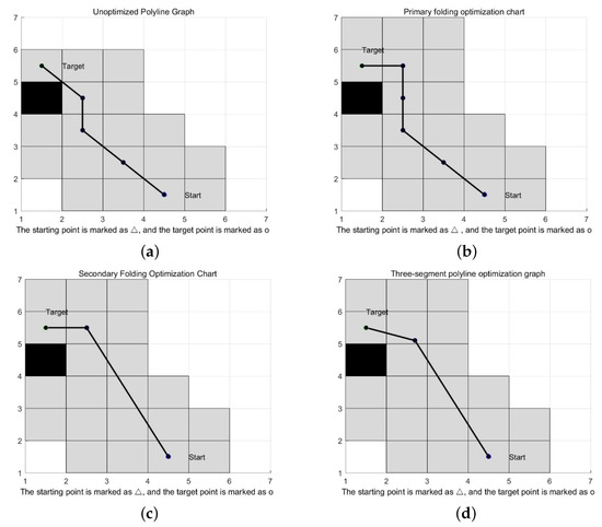 Electric Logistics Vehicle Path Planning Based on the Fusion of the Improved A-Star Algorithm ...