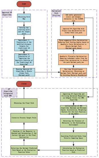 Electric Logistics Vehicle Path Planning Based on the Fusion of the ...