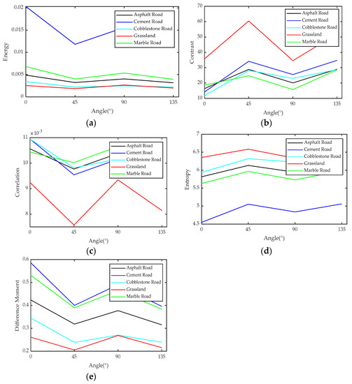 Vibration and Image Texture Data Fusion-Based Terrain Classification Using WKNN for Tracked Robots