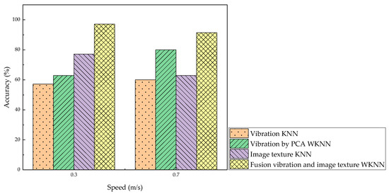 Vibration And Image Texture Data Fusion Based Terrain Classification Using Wknn For Tracked Robots