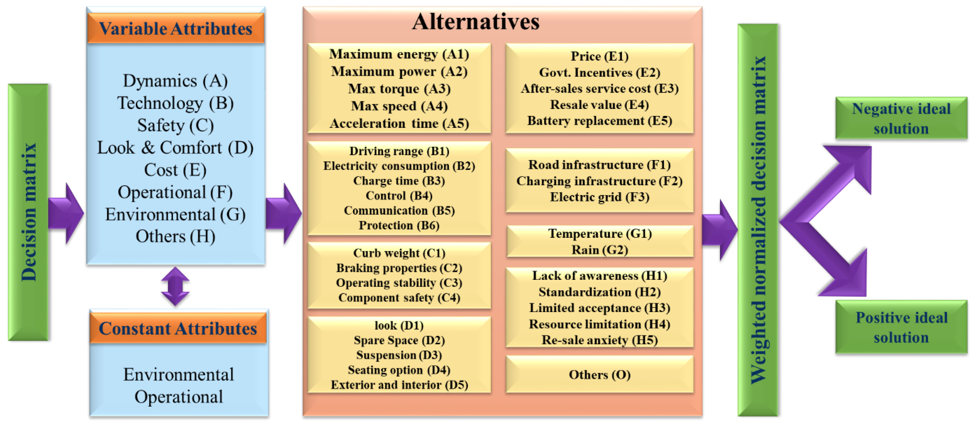 WEVJ | Free Full-Text | Assessment of Electric Two-Wheeler Ecosystem Using Novel Pareto ...