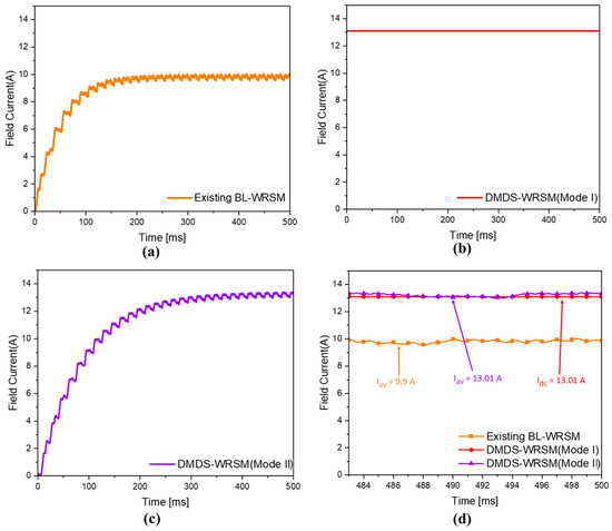Novel Double Mode Dual-Stator Wound Rotor Synchronous Machine for ...