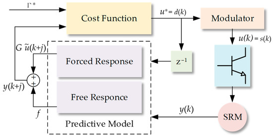 A Review on Predictive Control Technology for Switched Reluctance Motor ...