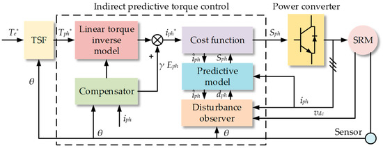 A Review on Predictive Control Technology for Switched Reluctance Motor ...