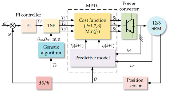 A Review on Predictive Control Technology for Switched Reluctance Motor ...