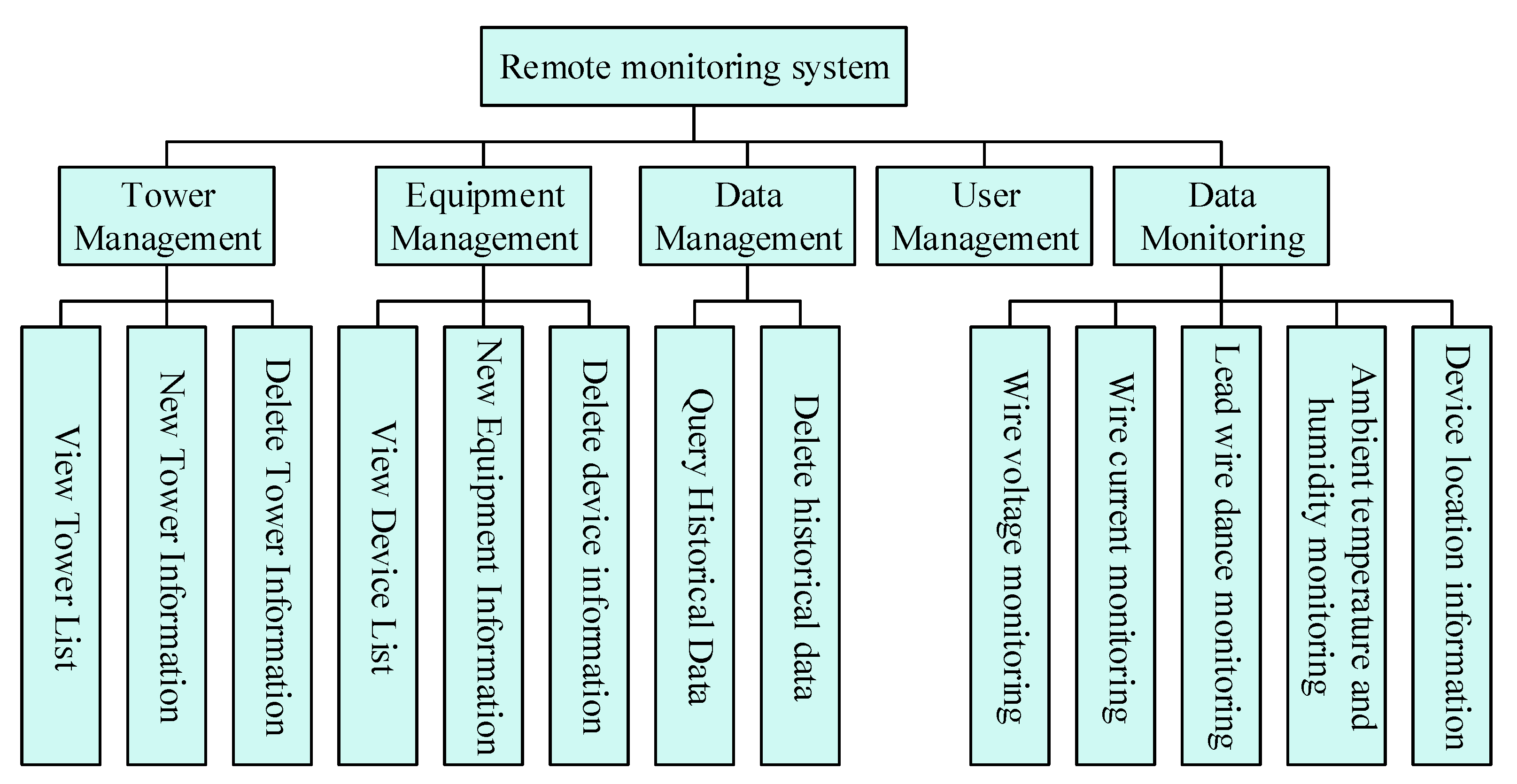 Intelligent Sensing and Monitoring System for High-Voltage Transmission ...