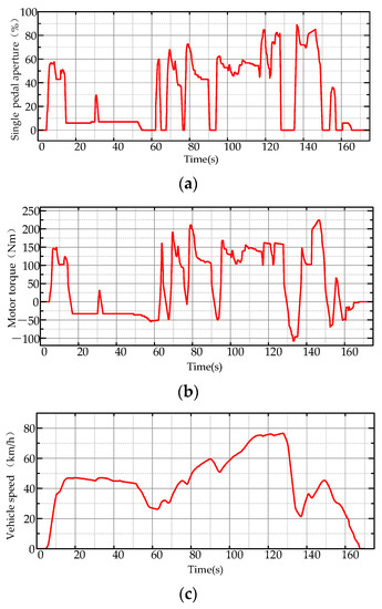 Research on Regenerative Braking Control Strategy for Single-Pedal Pure ...