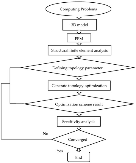 Lightweight Design and Analysis of Steering Knuckle of Formula Student ...