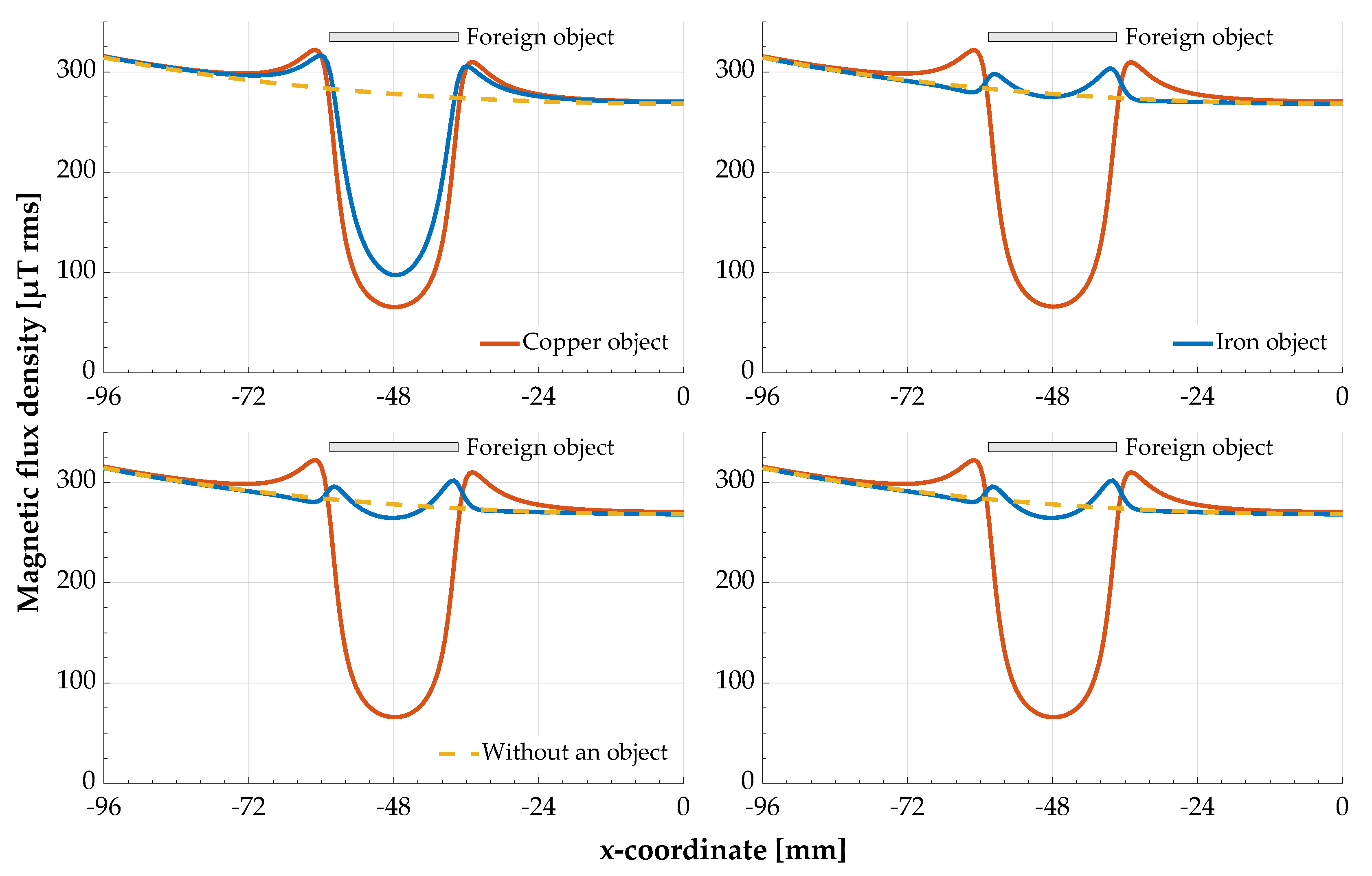 Wevj Free Full Text Simulation Of Foreign Object Detection Using