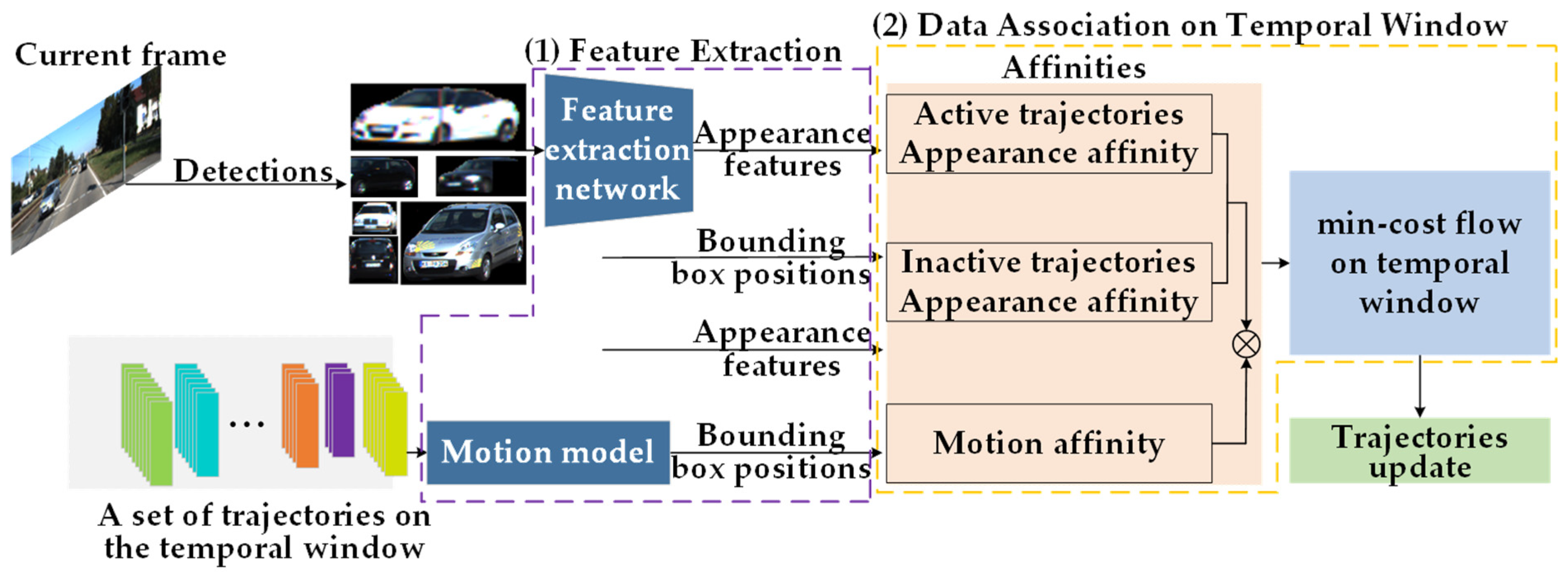 WEVJ | Free Full-Text | Online Multiple Object Tracking Using Min-Cost Flow on Temporal Window ...