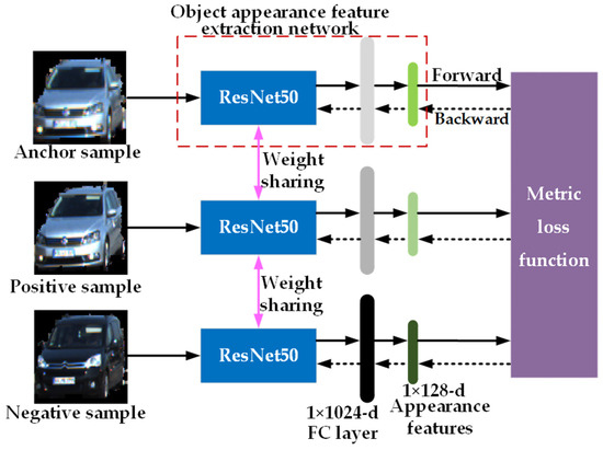 WEVJ | Free Full-Text | Online Multiple Object Tracking Using Min-Cost ...