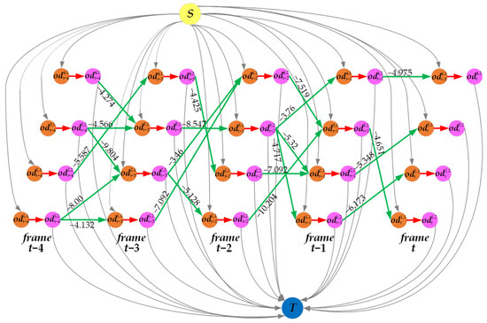 WEVJ | Free Full-Text | Online Multiple Object Tracking Using Min-Cost Flow on Temporal Window ...