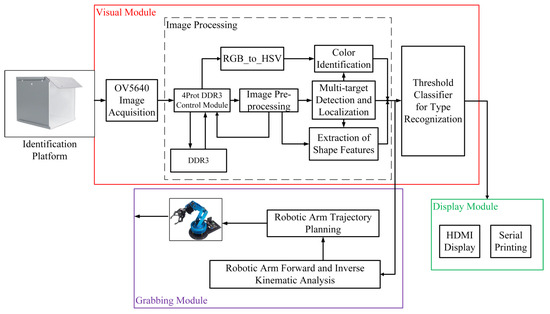 An FPGA-Based Hardware Low-Cost, Low-Consumption Target-Recognition and ...