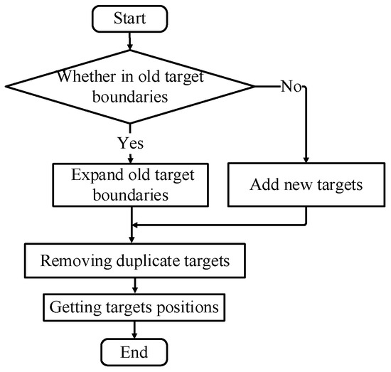 An FPGA-Based Hardware Low-Cost, Low-Consumption Target-Recognition and Sorting System