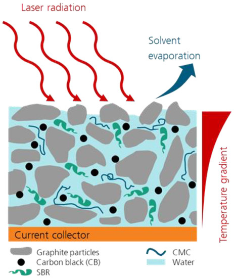 High-Speed Laser Drying of Lithium-Ion Battery Anodes: Challenges and ...