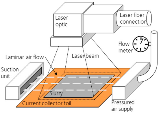 High-Speed Laser Drying of Lithium-Ion Battery Anodes: Challenges and ...
