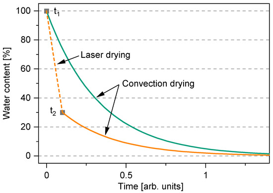 High-Speed Laser Drying of Lithium-Ion Battery Anodes: Challenges and ...