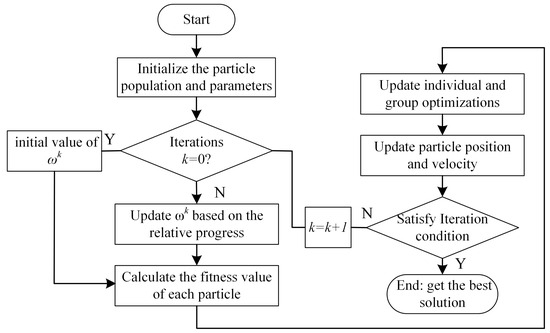 Research on Control Strategy of APSO-Optimized Fuzzy PID for Series ...